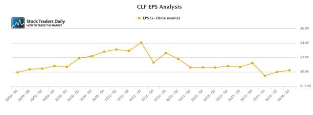 Cliffs Natural Resources Now Has Easy Comps (NYSE:CLF) | Seeking Alpha