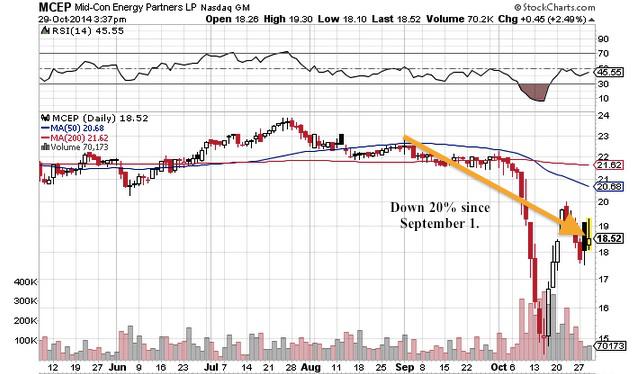 Mid-Con Energy Partners At $80 Oil (NASDAQ:MCEP-DEFUNCT-35104 ...