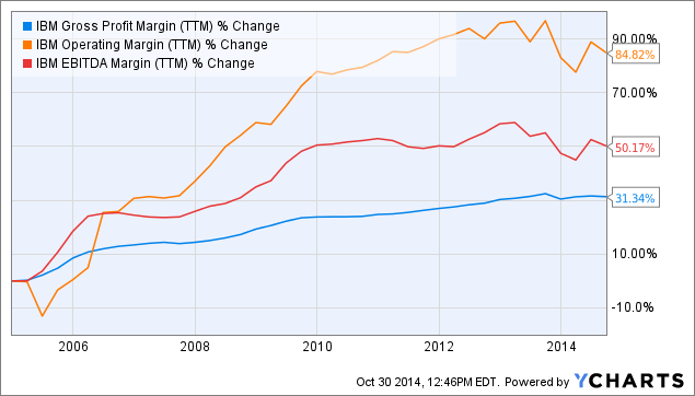 IBM: 5 Reasons To Buy Now (NYSE:IBM) | Seeking Alpha