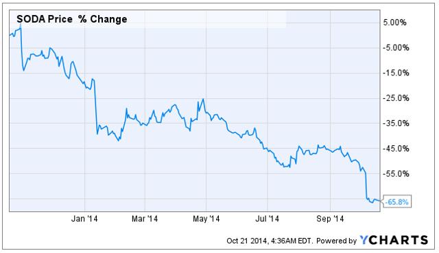 What Should SodaStream Do Now? (NASDAQ:SODA-DEFUNCT-16861) | Seeking Alpha