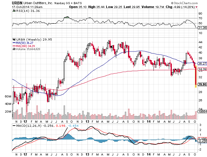 urban-outfitters-is-in-a-lot-of-trouble-nasdaq-urbn-seeking-alpha