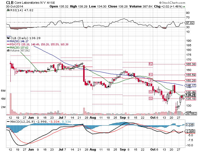 Core Labs May Just Be A Diamond In The Rough If Oil Prices Continue To ...