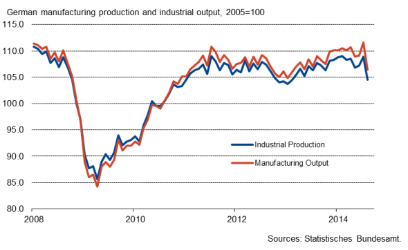 Recession Worries Mount As German Manufacturing Falls At Sharpest Rate ...