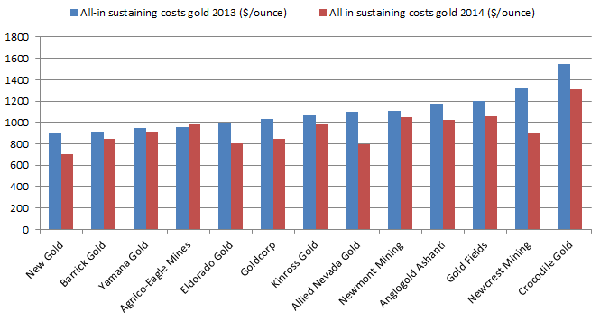 Which Gold Miner To Choose Based On AISC | Seeking Alpha
