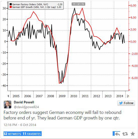 This Chart Shows How Plunging German Factory Orders Sink The Economy ...
