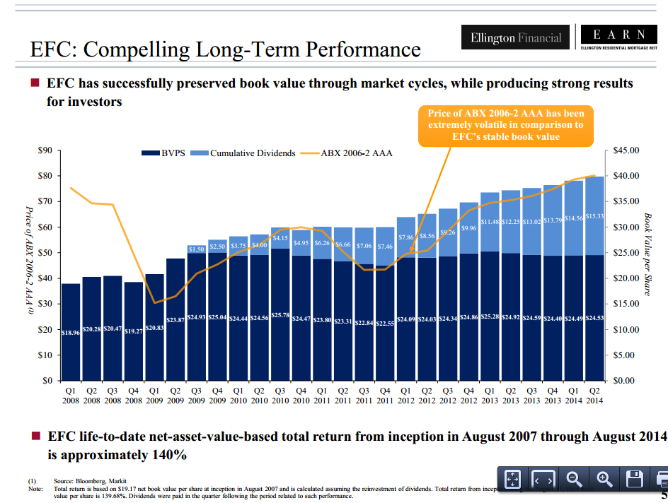 Ellington Financial Sees Another Uptick In Its Book Value (NYSE:EFC ...