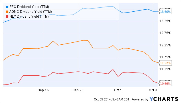 Ellington Financial Sees Another Uptick In Its Book Value (NYSE:EFC ...