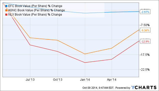 Ellington Financial Sees Another Uptick In Its Book Value (NYSE:EFC ...