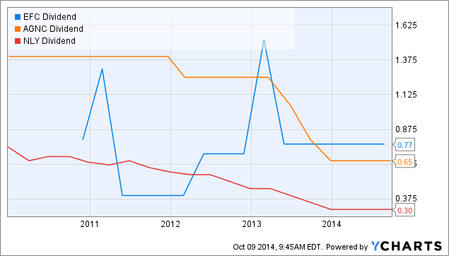 Ellington Financial Sees Another Uptick In Its Book Value (NYSE:EFC ...