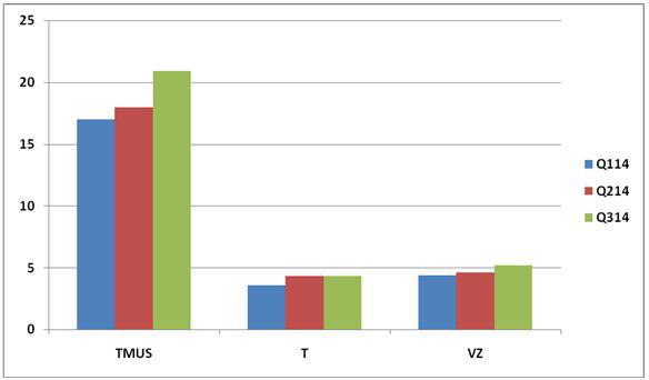 T-Mobile: Making All The Correct Moves (NASDAQ:TMUS) | Seeking Alpha