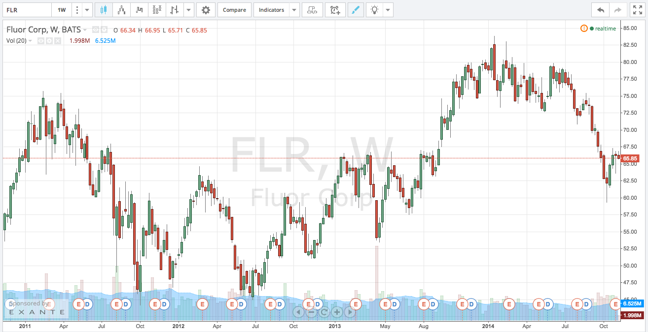Fluor: Improving Fundamentals And Cheapening Valuation (NYSE:FLR ...