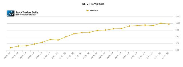 Advent Software Not Growing As Fast Anymore (NASDAQ:ADVS-DEFUNCT-3468 ...