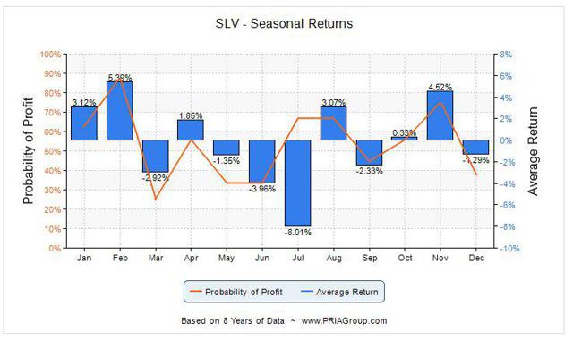 Gold & Silver Seasonal Charts | Seeking Alpha