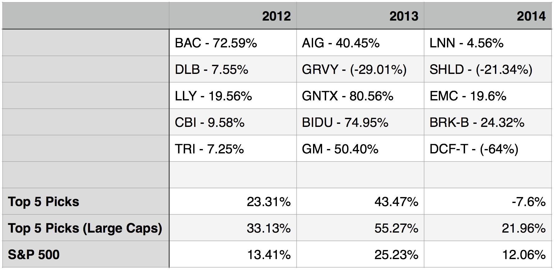 Top 5 Picks For 2015 | Seeking Alpha