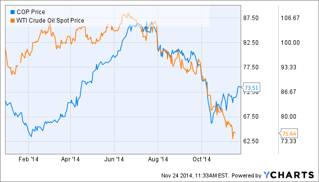 ConocoPhillips: Lower Oil Prices Will Not Faze This Dividend Champ ...