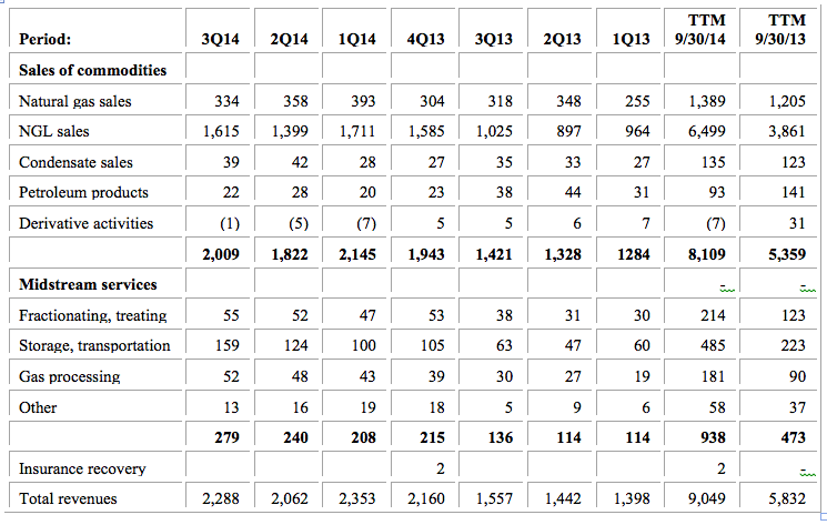 A Closer Look At Targa Resources Partners' 3Q'14 Distributable Cash Flow (NYSE:NGLS-DEFUNCT-6524 ...