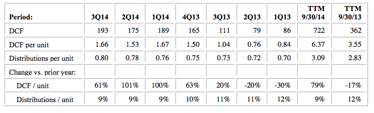A Closer Look At Targa Resources Partners' 3Q'14 Distributable Cash Flow (NYSE:NGLS-DEFUNCT-6524 ...