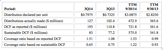 A Closer Look At Targa Resources Partners' 3Q'14 Distributable Cash Flow (NYSE:NGLS-DEFUNCT-6524 ...