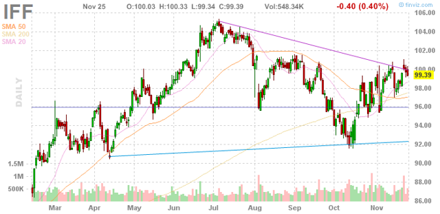 International Flavors & Fragrances Continue To Grow (NYSE:IFF ...