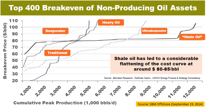 Impact Of Lower Oil Prices On Shale Producers | Seeking Alpha