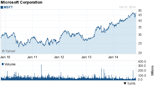 Microsoft Firing On All Cylinders (NASDAQ:MSFT) | Seeking Alpha