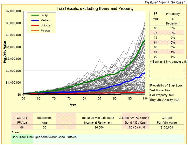 Safe Withdrawal Rates, Part 1: Retirement's 4% Rule | Seeking Alpha