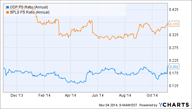 Update: Office Depot Delivers Stellar Quarter (NASDAQ:ODP) | Seeking Alpha