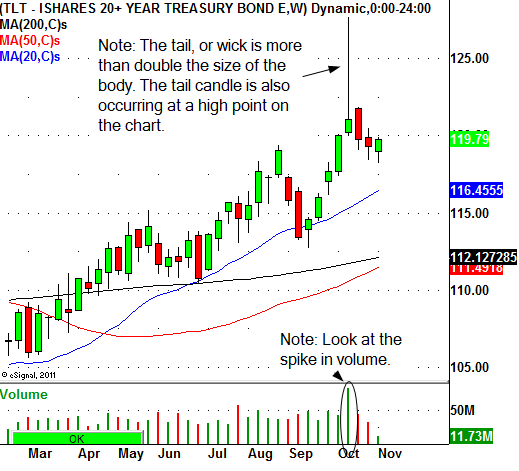 Three Key Clues To A Topping Tail Pattern | Seeking Alpha