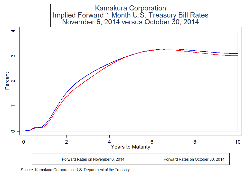 Treasury Curve Twists Again, With Forward T-Bill Rates Peaking At 3.28% ...