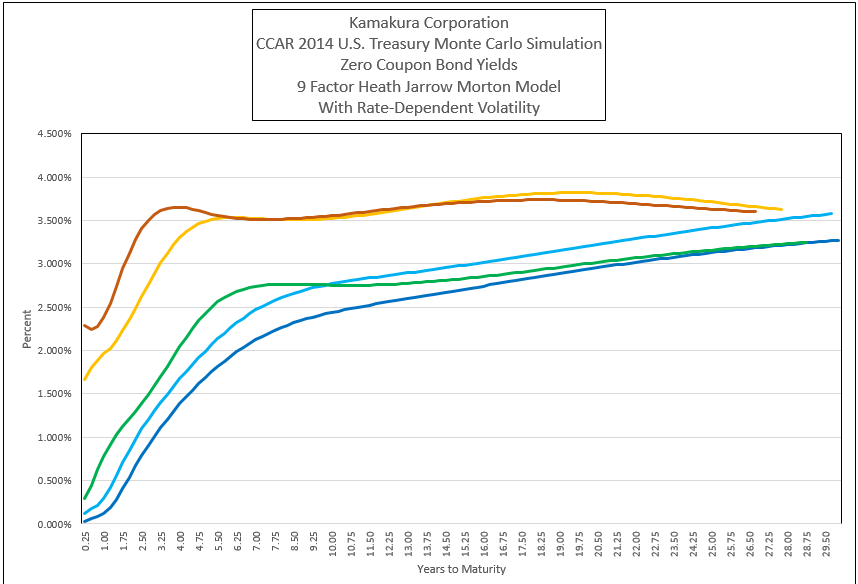 Treasury Curve Twists Again, With Forward T-Bill Rates Peaking At 3.28% ...