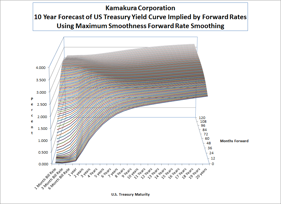 Treasury Curve Twists Again, With Forward T-Bill Rates Peaking At 3.28% ...