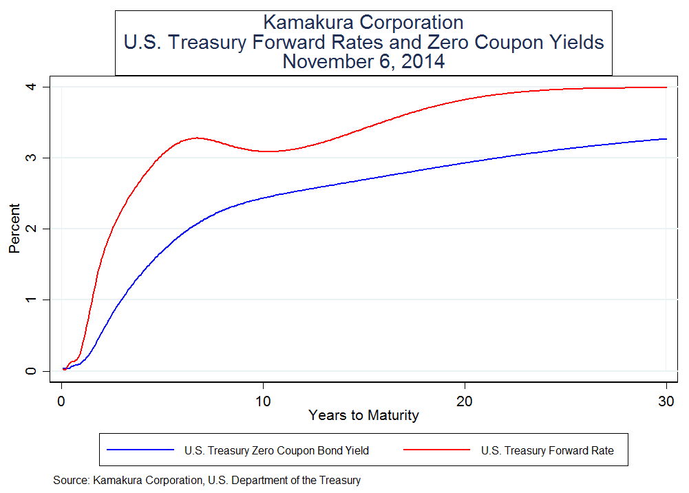 Treasury Curve Twists Again, With Forward T-Bill Rates Peaking At 3.28% ...