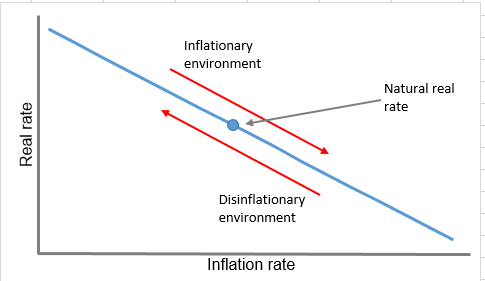 Debate Renewed For Us Neo-Fisherites | Seeking Alpha