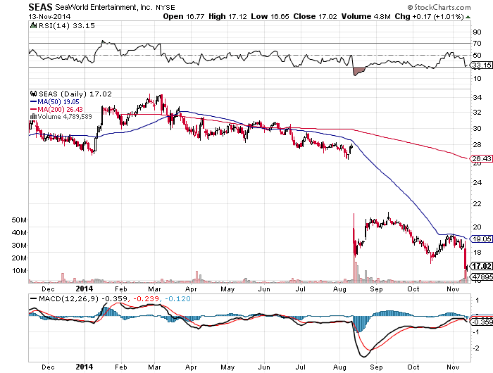 SeaWorld Now Yielding Almost 5% (NYSE:PRKS) | Seeking Alpha SeaWorld Now Yielding Almost 5% (NYSE:PRKS) | Seeking Alpha