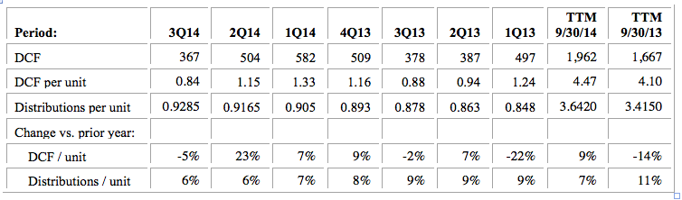 A Closer Look At Williams Partners' Q3 '14 Distributable Cash Flow (NYSE:WPZ-DEFUNCT-12761 ...