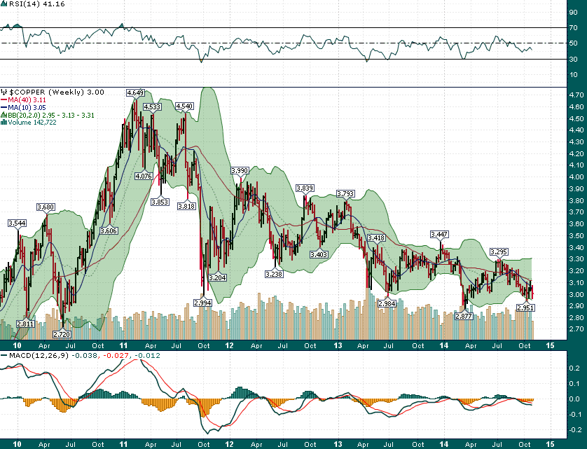 Copper Quandary | Seeking Alpha