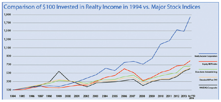Realty Income: Strong Portfolio Growth History Makes This REIT A ...