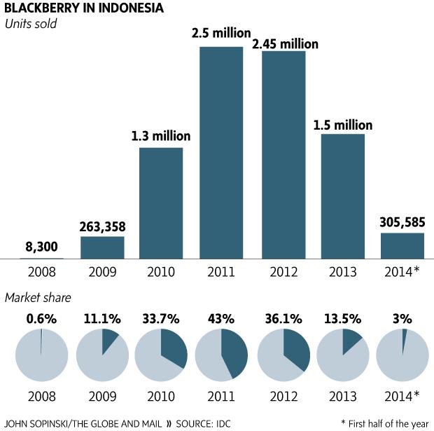 BlackBerry's Stronghold: Indonesia (NYSE:BB) | Seeking Alpha