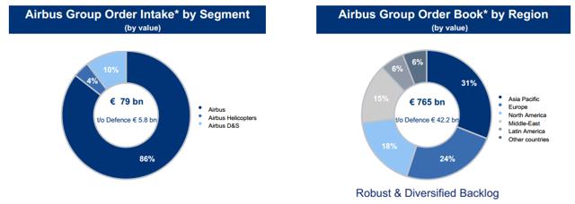 Airbus: The Revenue Growth Is Still Far Behind The Backlog Growth ...