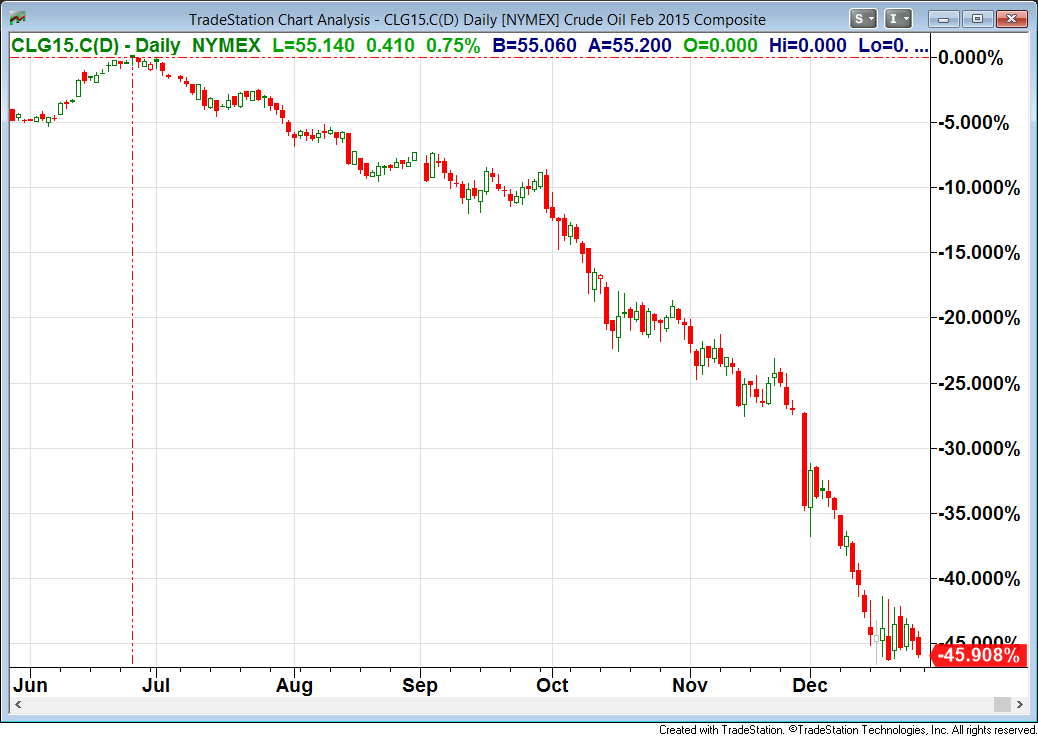 Why Low Oil Prices Are Not Sustainable | Seeking Alpha