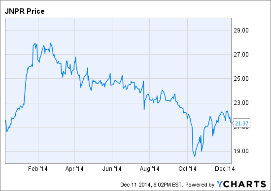Juniper Networks Appears Likely To Continue Underperforming (NYSE:JNPR ...