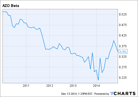 AutoZone's Remarkable Earnings Growth Provides Opportunity (NYSE:AZO ...