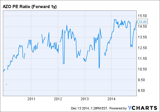 AutoZone's Remarkable Earnings Growth Provides Opportunity (NYSE:AZO ...