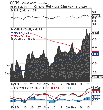 Auspex Pharmaceuticals (ASPX) SD-809 Potential Huntington's Disease ...