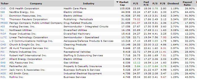 These Dividend Contenders May Raise Dividends Within The Next 3 Months ...