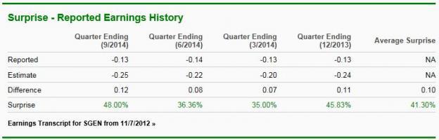 Zacks' Bull Of The Day: Seattle Genetics (NASDAQ:SGEN-DEFUNCT-5929 ...