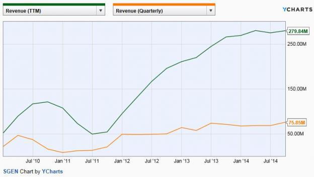 Zacks' Bull Of The Day: Seattle Genetics (NASDAQ:SGEN-DEFUNCT-5929 ...