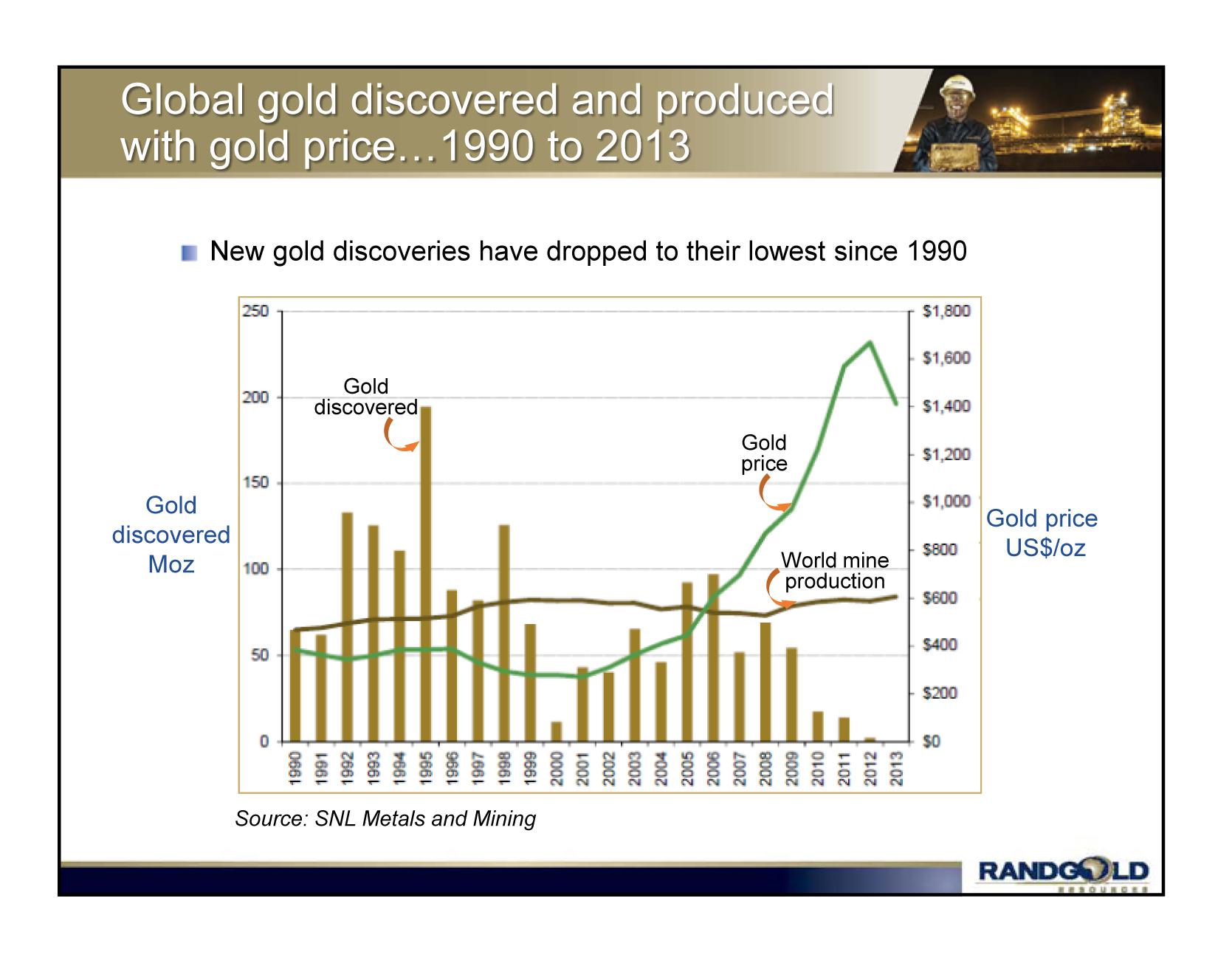 New Gold Discoveries Plunge, Peak Gold In 2015 Predicted | Seeking Alpha