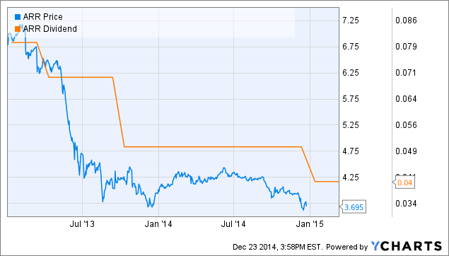 ARMOUR Residential REIT: A 20% Dividend Cut Just In Time For The ...