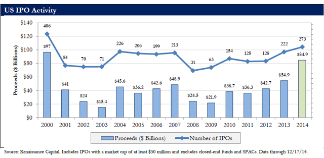 Renaissance Capital's 2014 U.S. IPO Annual Review | Seeking Alpha